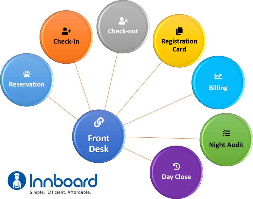 Innboard – Next Generation Hotel Management Software | Best Hotel PMS